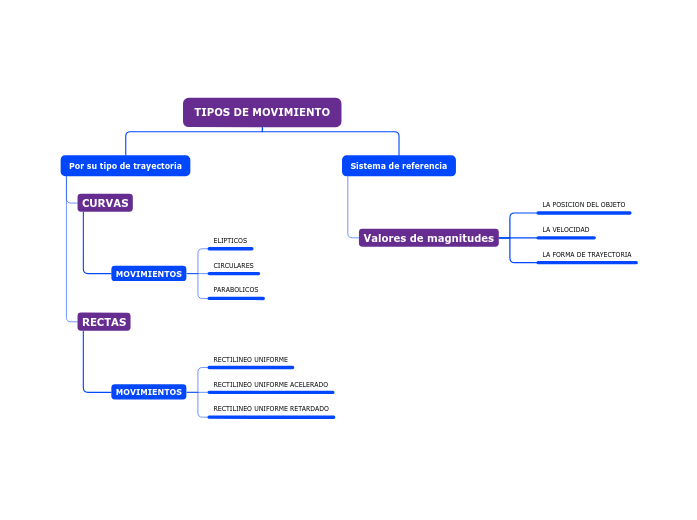 TIPOS DE MOVIMIENTO - Mind Map